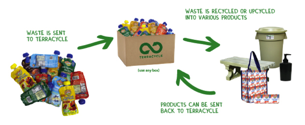 Little Critterz: TerraCycle: A New Trend in Recycling