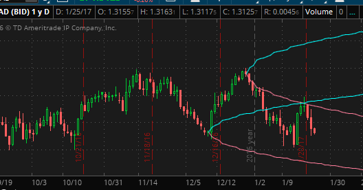 PatternSmart.com: Probability Cone backtest indicator for Thinkorswim