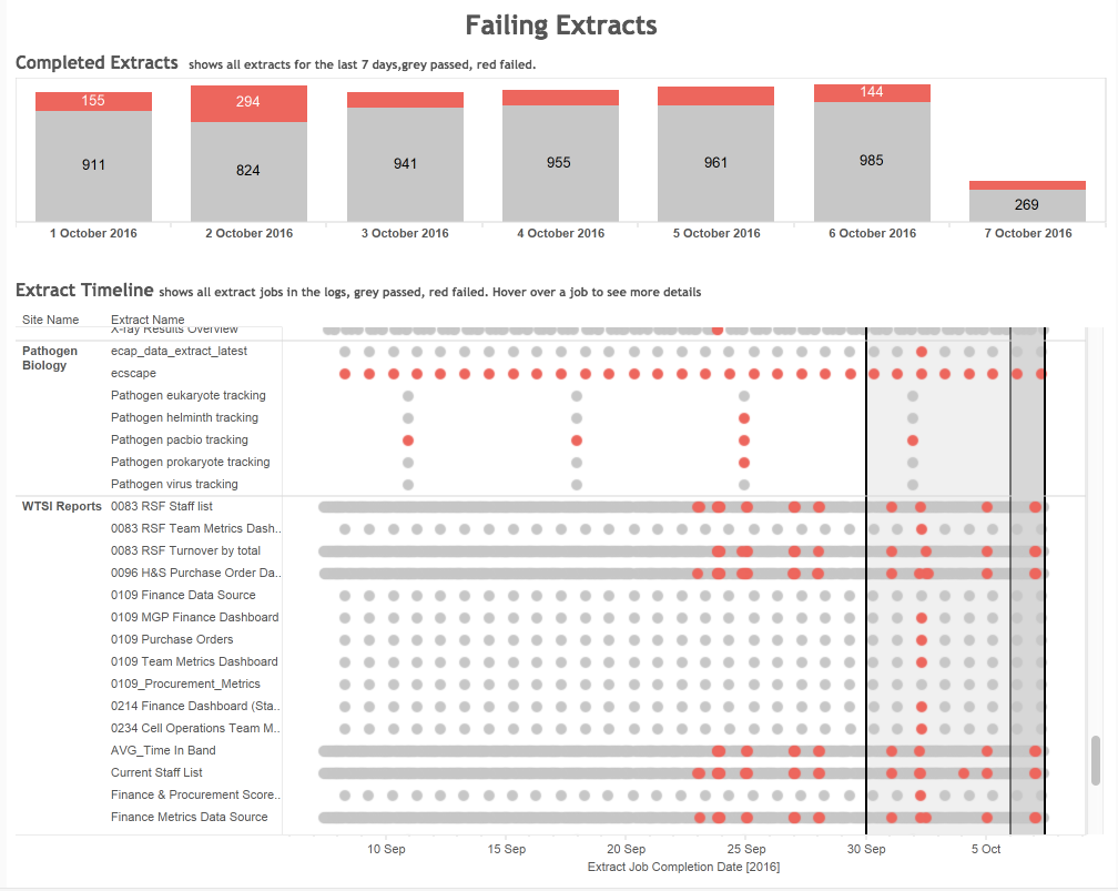 Why are my Tableau server extracts failing? ~ Wannabe Data Rock Star