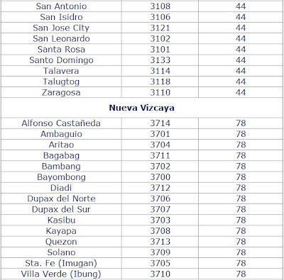 PhilZipCode: ZIP Codes & Phone Area Code of Nueva Ecija & Nueva Vizcaya ...