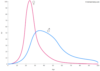 Veritas: Reproductive value and the marriage bargain