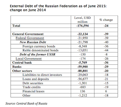 True Economics: 15/8/15: Russian External Debt: Big Deleveraging ...