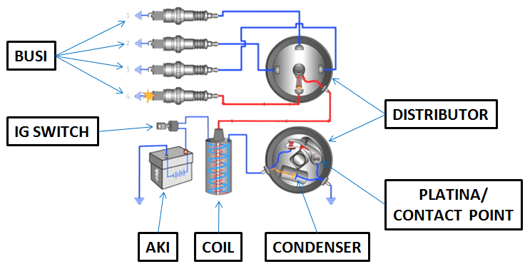 Komponen sistem pengapian konvensional mobil dan cara kerjanya - OMBRO