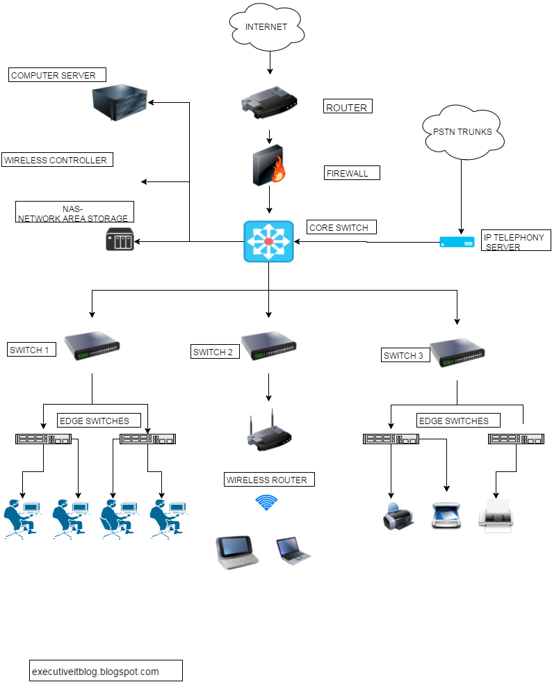 Executive IT Blog: A Basic Enterprise LAN Network