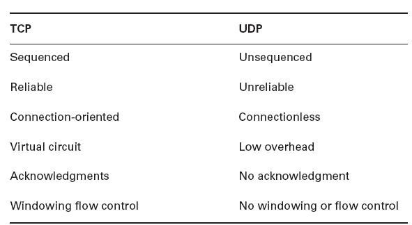 cisco exam hub: TCP IP Reference model