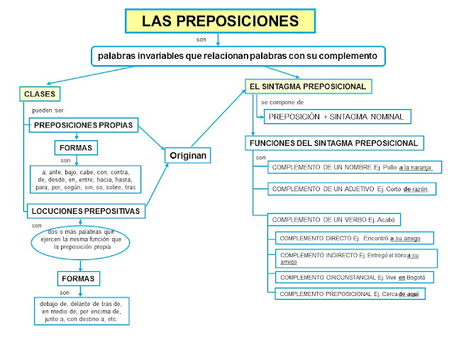 LENGUA Y LITERATURA ESO ESCOLAPIAS SORIA.: CATEGORÍAS GRAMATICALES INVARIABLES.