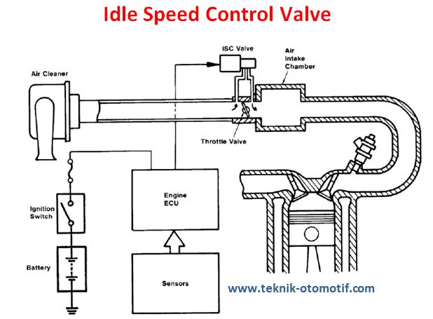 Idle Speed Control Valve (ISC Valve) Pengertian dan Fungsi | teknik ...