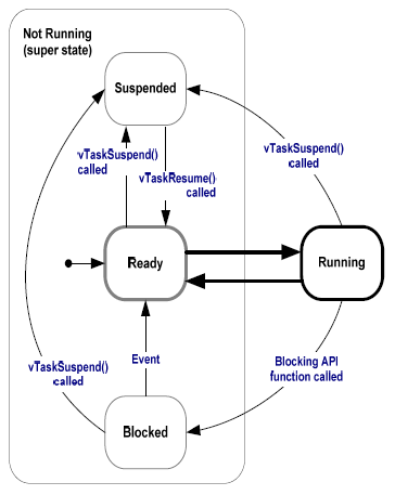 redmilk's study blog: FreeRTOS task management