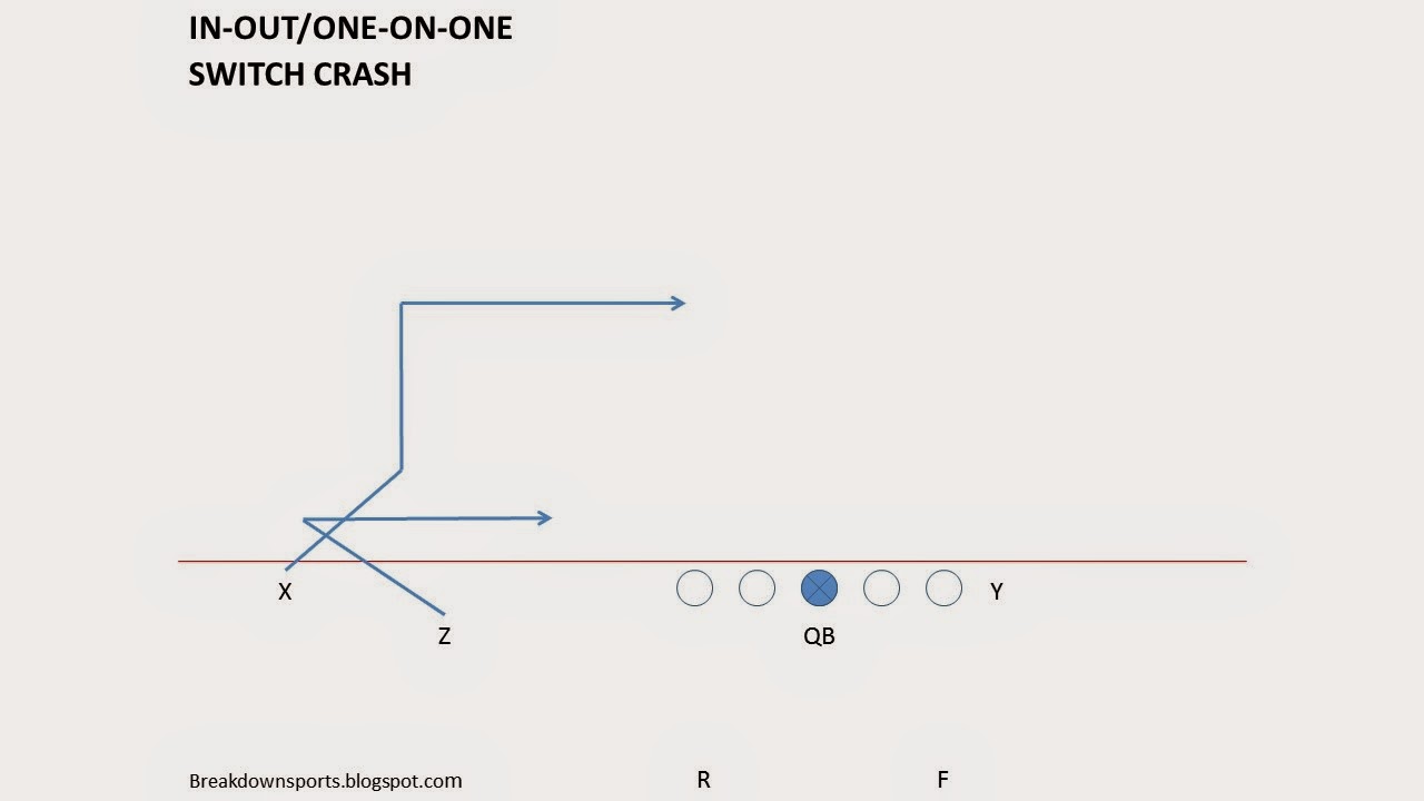 Football Fundamentals: Switch Route Combinations