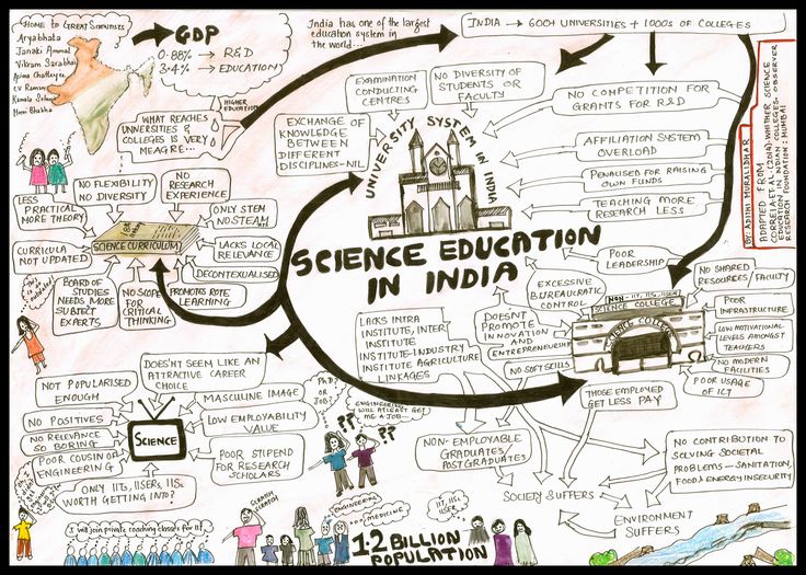 B.Ed. Natural Science: Seminar - Development Of Science Education In India