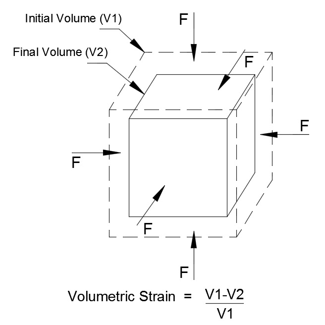 The Mechanical Engineering: Volumetric Strain