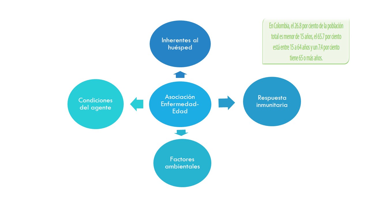 Saúde e educação: VARIABLES EN EPIDEMIOLOGÍA/ VARIÁVEIS EM EPIDEMIOLOGIA