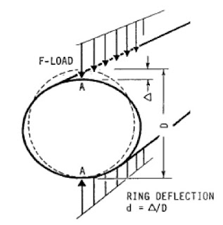 Piping Stress Analysis: Design Dead Load in Buried Pipe