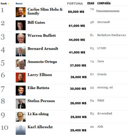 Los 10 más ricos del mundo. Lista Forbes 2012. - Negocios1000