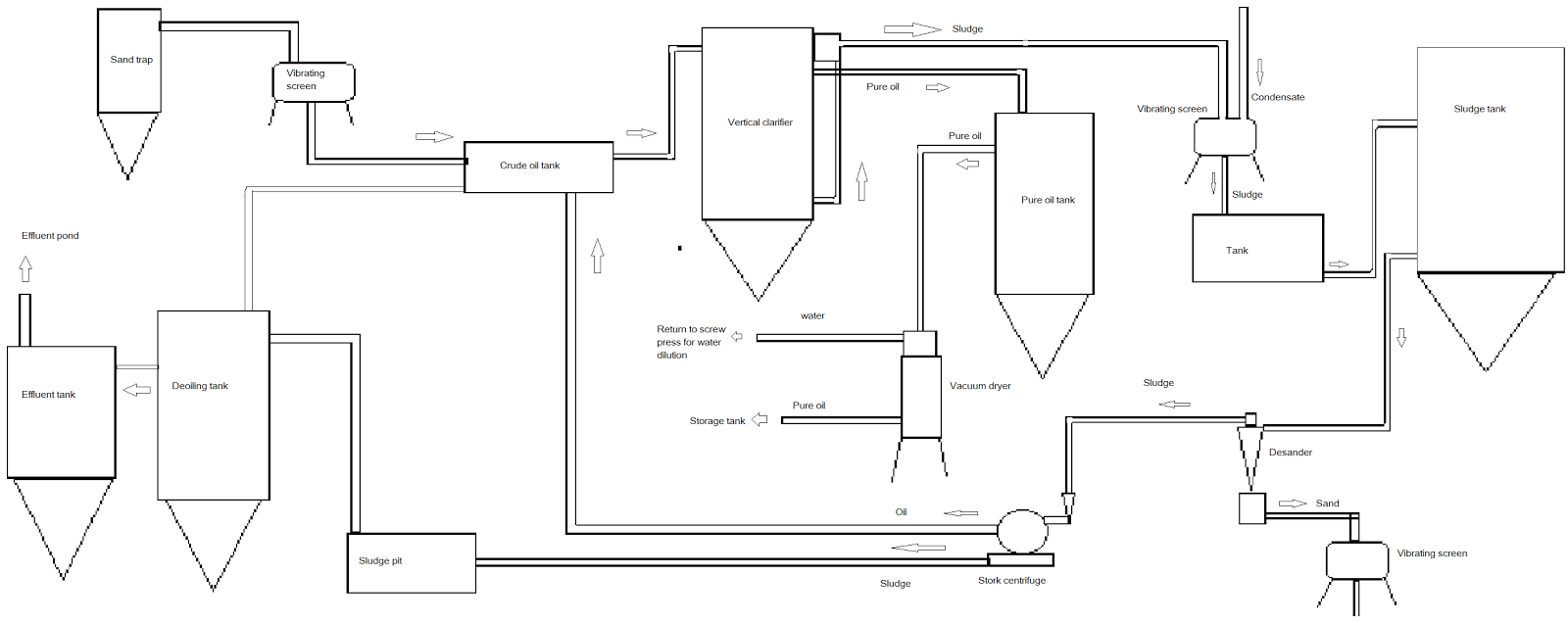 Sharing station: Oil room