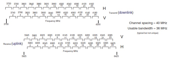 Satellite Communication : Transmission Bands