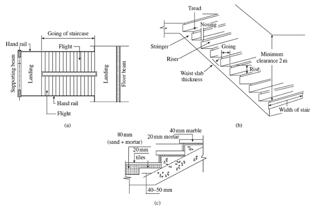 Types and Design of Stair Cases