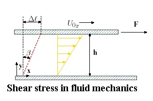 Kajal Work: Shear Stress