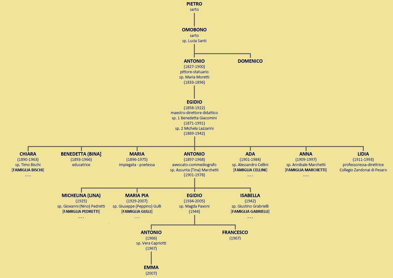 Archivio Storico di Acqualagna "Egidio Conti": Fondo Famiglia Conti