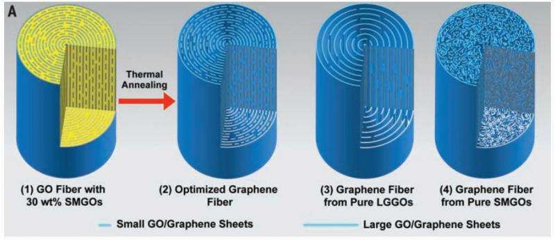 Layered graphene makes fibers 15% stronger and 31-36% better electrical ...