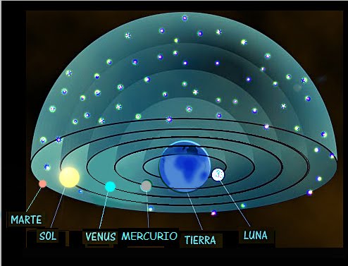 La Teoría Geocéntrica y la Teoría Heliocén...- Mind Map