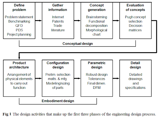 Catch Solution: Description of Design Process