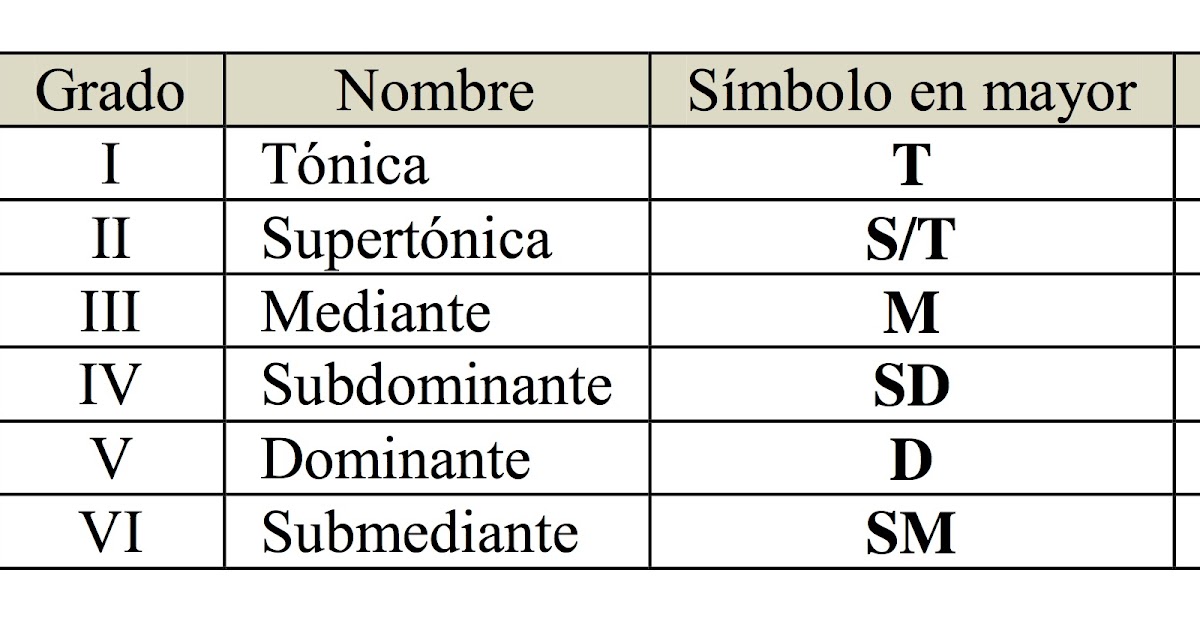 FUNDAMENTOS DE COMPOSICIÓN: Funciones tonales y "regiones"
