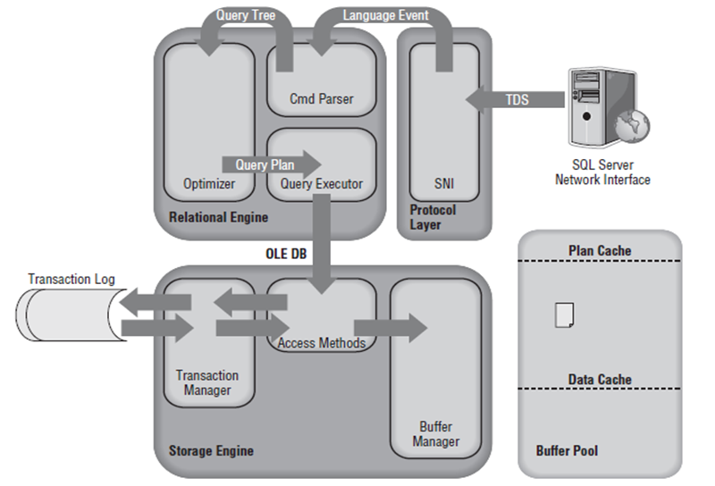 All about databases..: Internals - Architecture