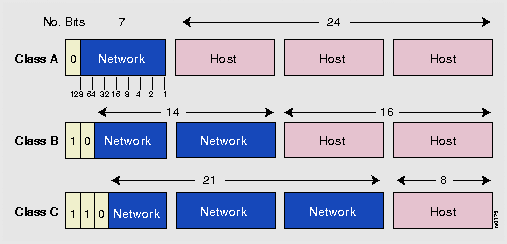 ccna treats: Internet Protocol Tutorial