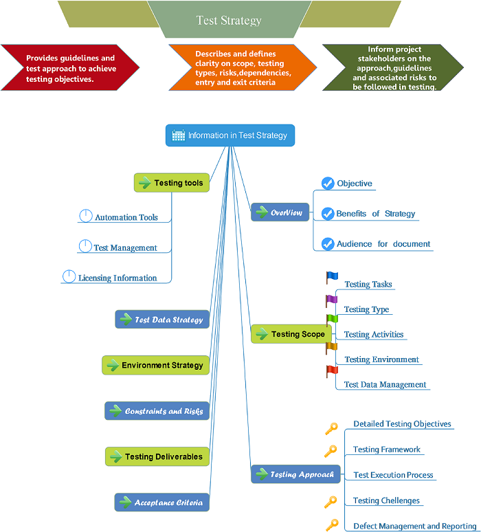 Mindmap For Test Strategy Automation Concepts In Qtp And Selenium