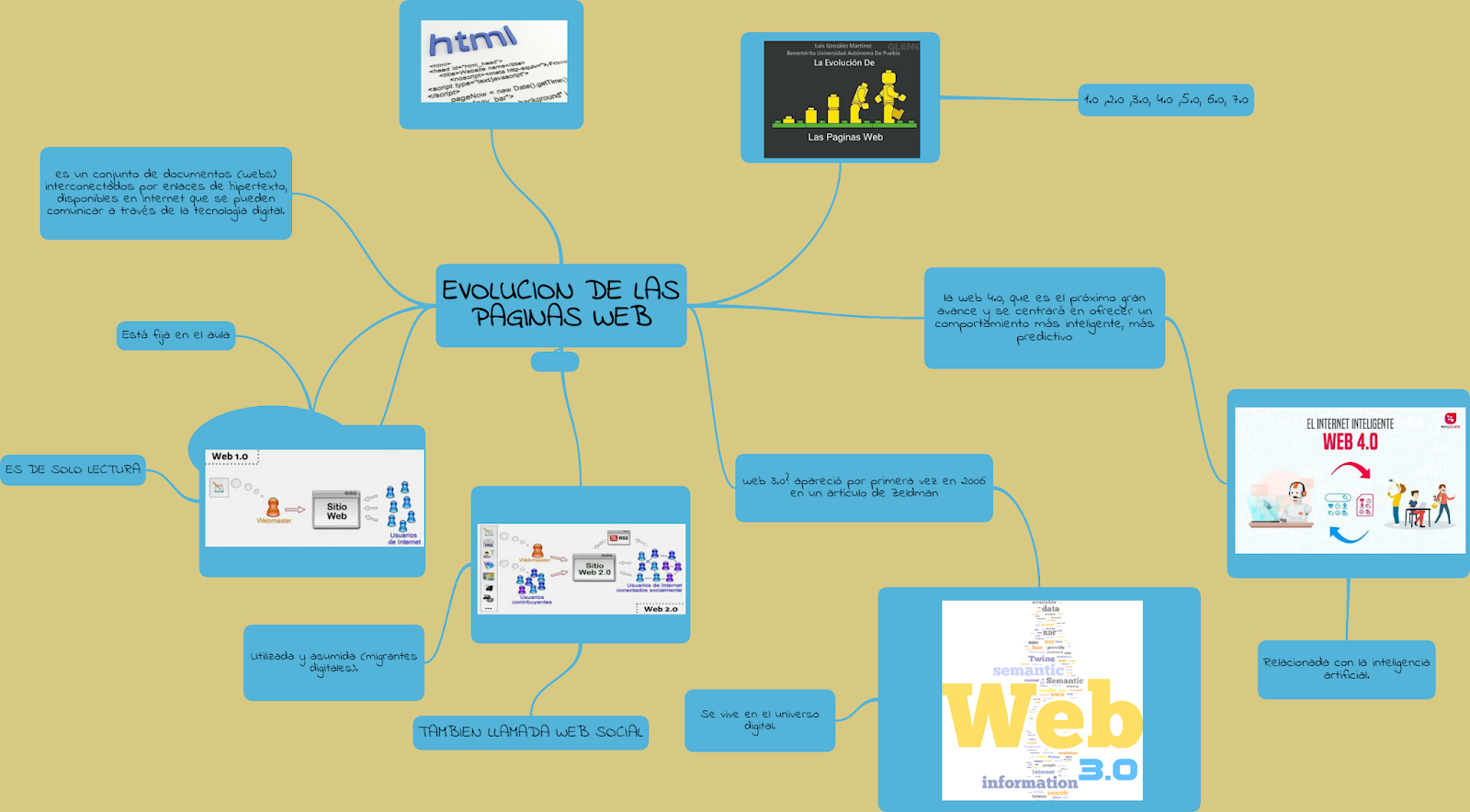 PROGRAMACION_WEB_MONICAFVG: MAPA MENTAL EVOLUCION DE LAS PAGINAS WEB