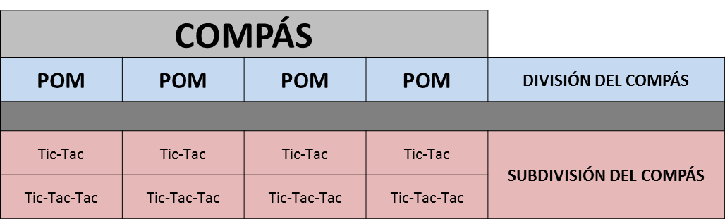 4º día de clase: compás (2ª parte). División y Subdivisión de un compás ...