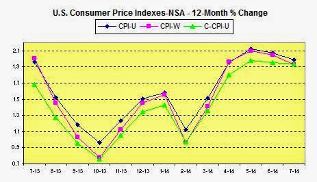 Statistics for Managers: • U.S. Consumer Price Index – July 2014