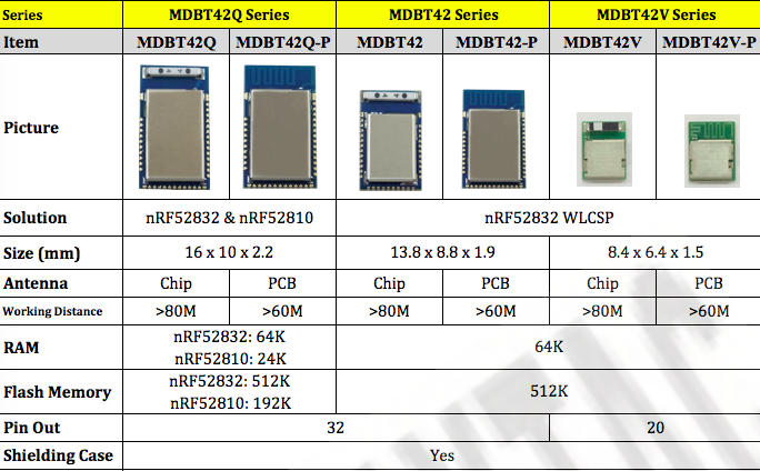 Nordic Bluetooth & WiFi Module: What is the difference about Nordic nRF52 Solution for BT5