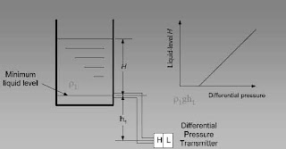 Hydrostatic pressure type : Indirect measurement of level | About ...