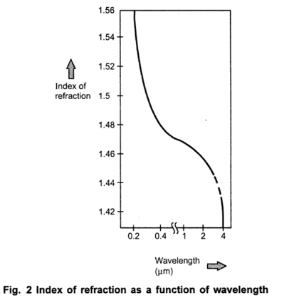 Signal Distortion in Optical Waveguide