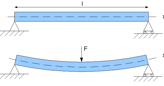 Simply Supported Beam | Mechanical Engineering