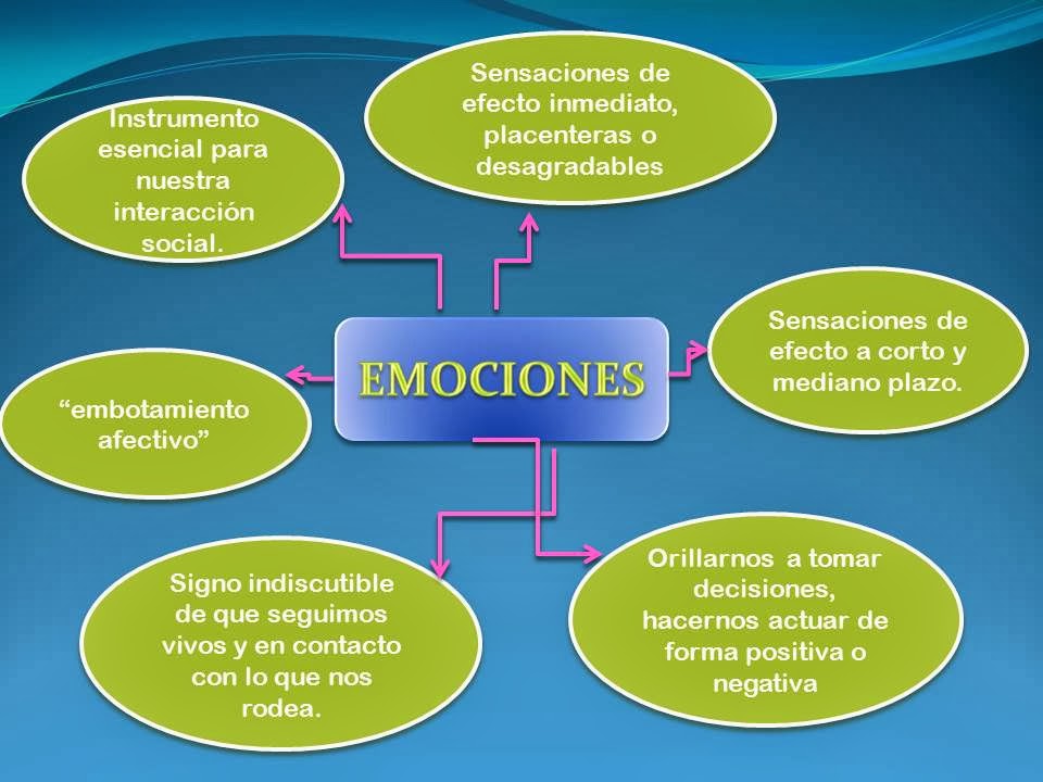 Las Emociones y la Comunicación Intrapersonal