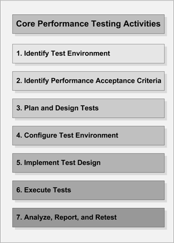 Software Testing Site: Introduction to Performance Testing