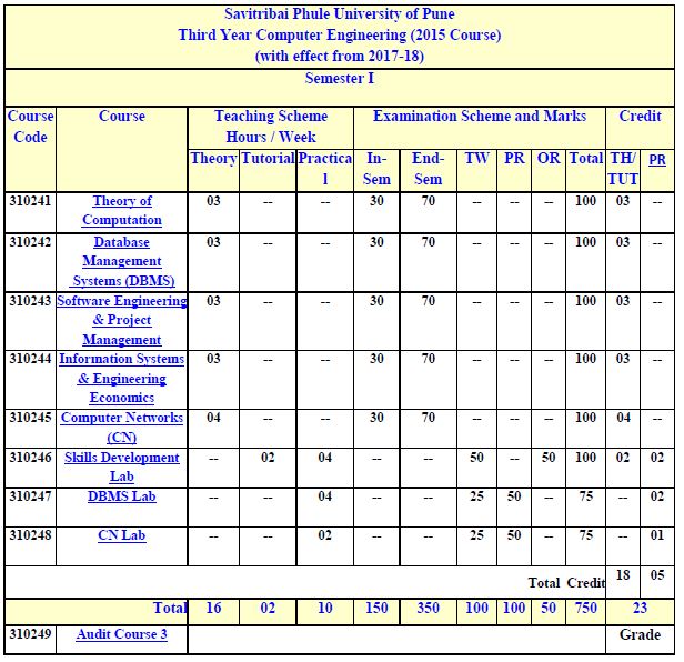 TE Computer Syllabus (Course 2015) - Way2Techin
