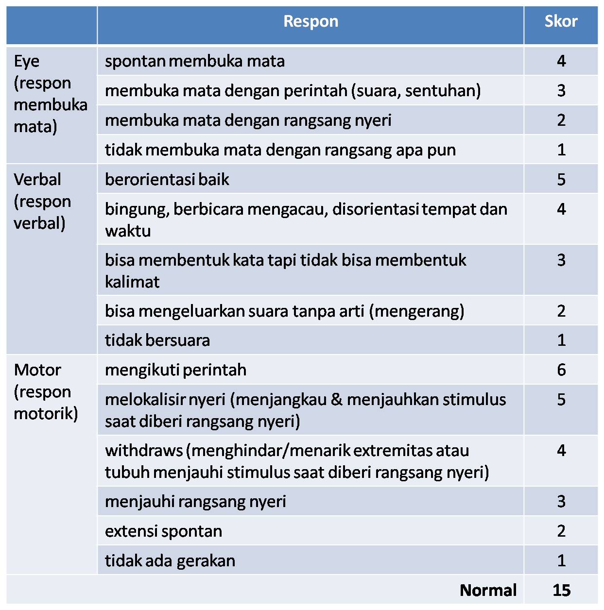 Catatan kecil: GCS (Glasgow Coma Scale) Tingkat kesadaran