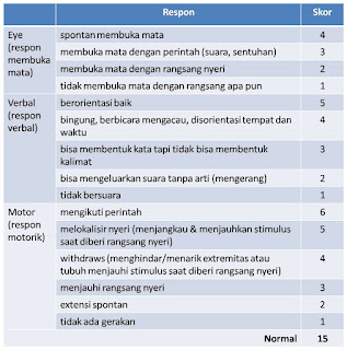 Catatan kecil: GCS (Glasgow Coma Scale) Tingkat kesadaran