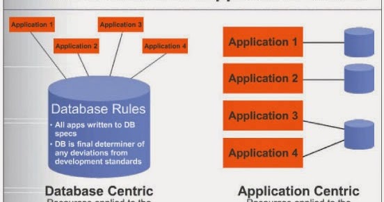 Learn DBMS: Database Centric Architecture