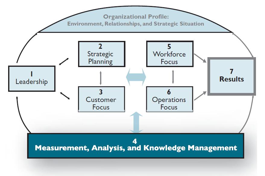 TQA AWARD WEBLOG: การวัด การวิเคราะห์ และการจัดการความรู้ (Measurement ...