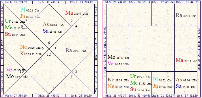 Astrosage Birth Chart