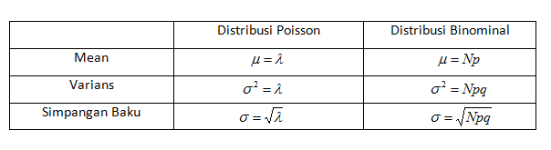 Distribusi Poisson (Metode Statistika) - MATHism