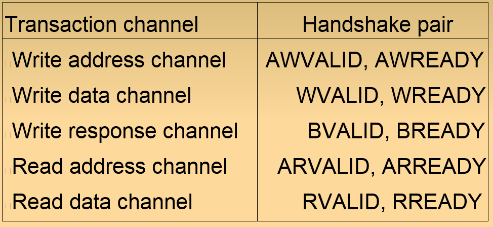 Verification Protocols: AXI Protocol