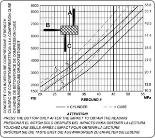 Transmission Line Overview: Rebound Hammer Test