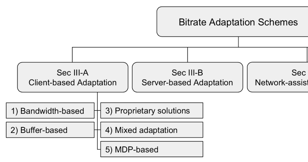Multimedia Communication: A Survey on Bitrate Adaptation Schemes for Streaming Media over HTTP