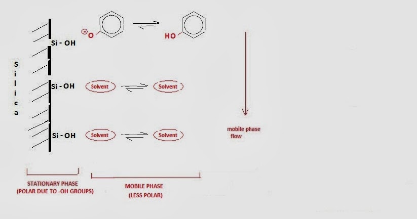 Normal phase liquid chromatography (LC) / HPLC? | Chemistry Net